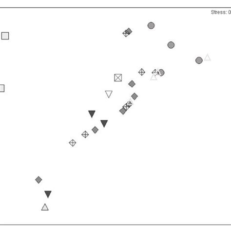 Non Metric Multidimensional Scaling Plot Categorized By Bryophyte