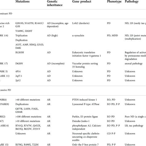 Genetic Dysregulations Of Different Types Of Genes Associated With Pd