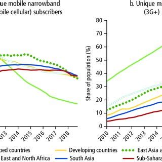 Unique Mobile Broadband Penetration By Region Download Scientific Diagram