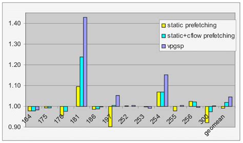 Performance Comparison With Static Prefetching Download Scientific