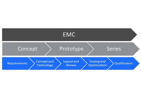 Success Factors Of Emc In The Design Phase Technical Articles