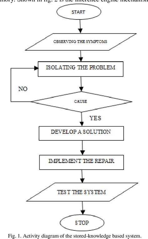 Figure 1 From Stored Knowledge Based Troubleshooting And Diagnosing