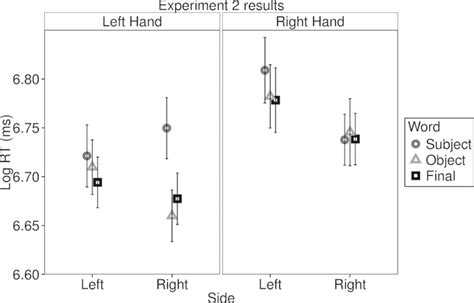Graphical Results Of Experiment 2 Showing The Interaction Between Download Scientific Diagram