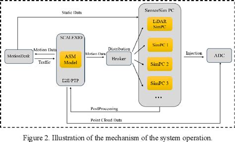 Figure 2 From Data Transfer Optimization Scheme Based On Dspace High Fidelity Lidar Model