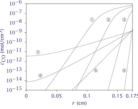 Figure 47 Fixed Bed Catalytic Reactors
