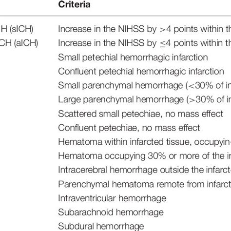 Classification Systems Of Ht In Ischemic Stroke Download Scientific