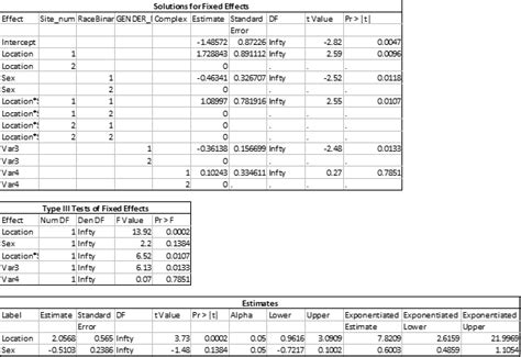 Solved Glimmix Solutions Vs Type Iii For Fixed Effects Sas Support