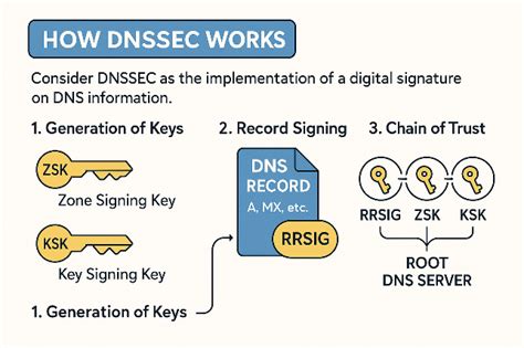 How To Install Dnssec On Ubuntu Linux