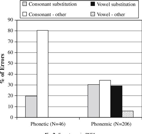 Figure 1 From Speech Errors In Progressive Non Fluent Aphasia Semantic Scholar