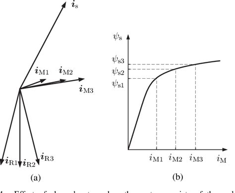 Figure 1 From Modeling Of Saturation Due To Main And Leakage Flux Interaction In Induction