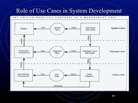 Unified Process