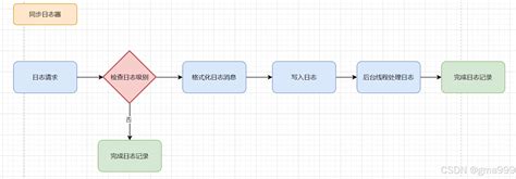 高性能日志系统 日志器模块 日志模块 csdn博客