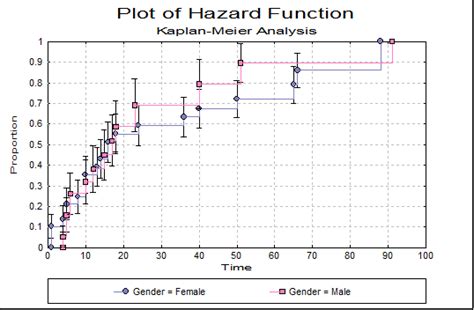 Unistat Statistics Software Kaplan Meier Analysis In Excel