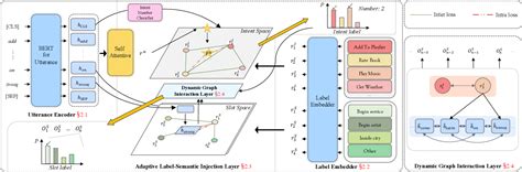figure 2 from a dynamic graph interactive framework with label semantic
