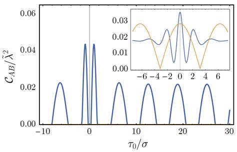 The Concurrence C Ab ˜ λ 2 Harvested By Detectors In A Pastfuture