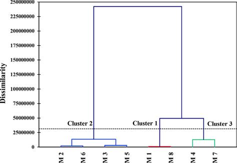 Dendrogram Showing Cluster Of Investigated Sites Of Mangrove Water