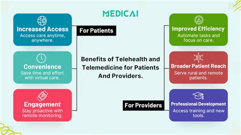 Telehealth Vs Telemedicine 5 Difference And Why Its Important