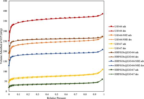 Buffer Effects In Zirconium Based Uio Metalorganic Frameworks Mofs That Influence Enzyme