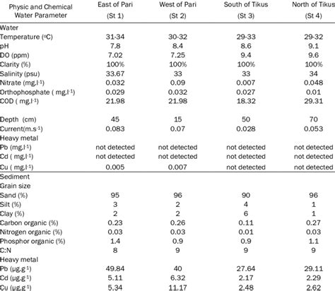 Physical And Chemical Parameter Condition In Reserach Location
