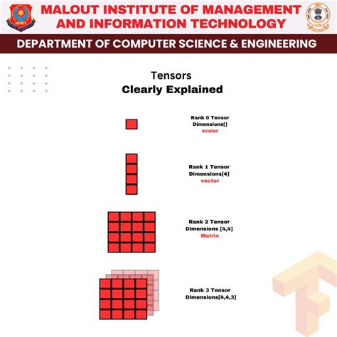 𝐓𝐞𝐧𝐬𝐨𝐫 Is A Fundamental Data Structure In 𝐌𝐚𝐜𝐡𝐢𝐧𝐞 𝐋𝐞𝐚𝐫𝐧𝐢𝐧𝐠 Cse