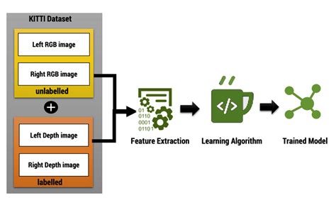 Semi Supervised Training Framework For Depth Estimation Download