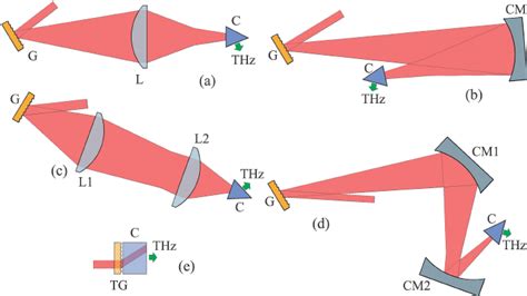 The Tilted Pulse Front Pumping Schemes For Thz Generation Investigated Download Scientific