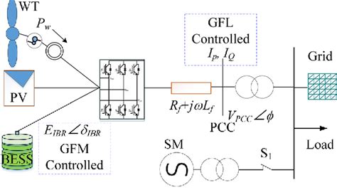 Table 2 From Grid‐forming Control For Inverter‐based Resources In Power Systems A Review On Its