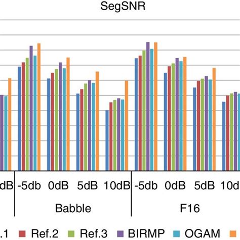 comparison of segmental signal to noise ratio ssnr values in db of