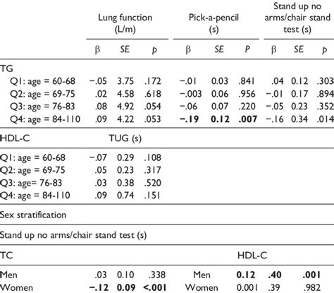 Weighted Multivariate Multiple Regression Models For Outcomes And Download Table