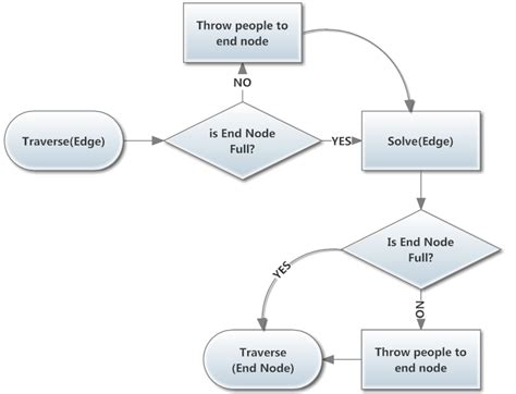 Algorithm For Traverse Edge Download Scientific Diagram