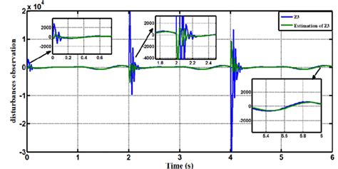 Clinical Trajectory Control For Lower Knee Rehabilitation Using Adrc Method