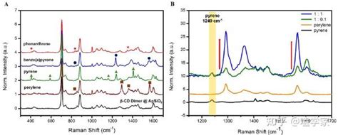 拉曼技术应用有机污染物检测