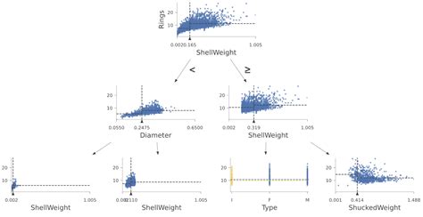Visualizing And Interpreting Decision Trees Rworldtechnology