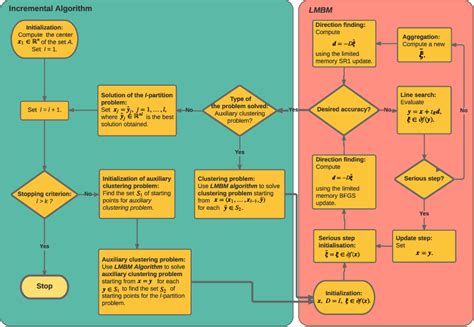 Table 1 From Clustering In Large Data Sets With The Limited Memory