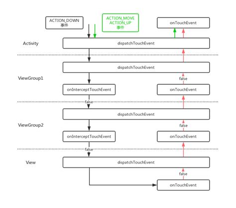android事件分发 基础原理和场景分析 知乎