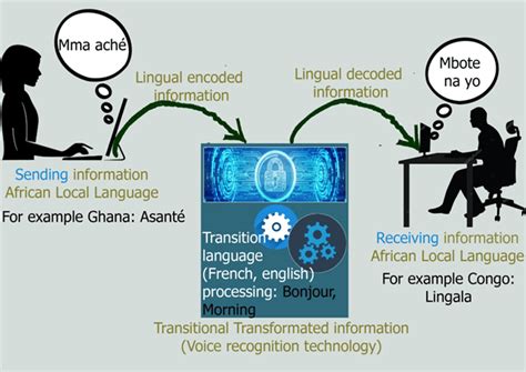 African Local Languages Based Information Pro Cessed Download