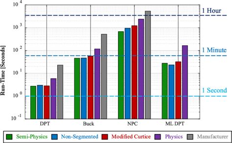 Figure 9 From Computational Efficiency Analysis Of Sic Mosfet Models In