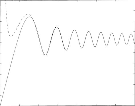 Amplitude Of Fη Solid Curve And Its Asymptotic Approximation 513