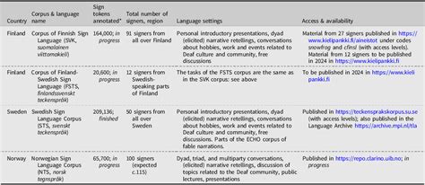 corpus research on signed languages in the nordic countries nordic