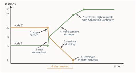 How Draining And Application Continuity Work For Maintenance With Oracle Rac Database Heartbeat