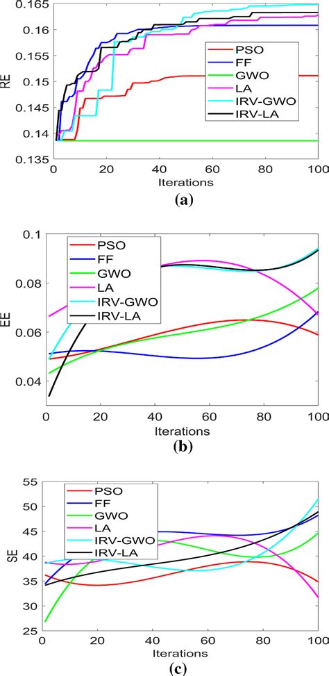 Convergence Analysis Of Proposed Massive Mimo Model Showing A Re