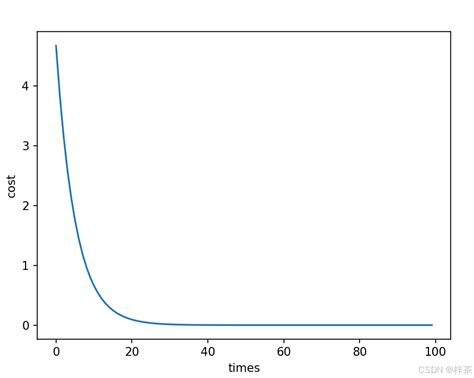 梯度下降算法 Gradient Descent Csdn博客 梯度下降算法 Gradient Descent Csdn博客