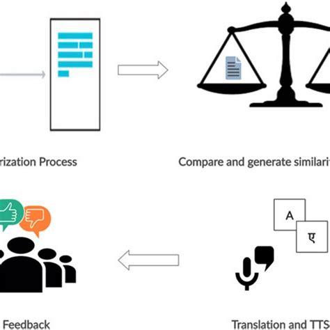 NLP Pipeline The Pipeline Takes In News Articles And The World Health Download Scientific