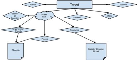 Sample Of Extensible Metadata For An Annotated Tweet Download Scientific Diagram