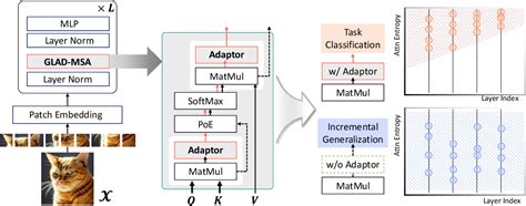 Figure 3 From Continual Learners Are Incremental Model Generalizers Semantic Scholar