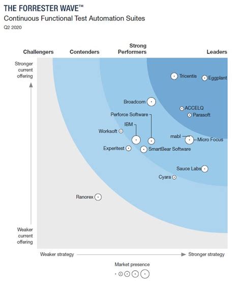 Analyst Report Parasoft Named A Leader In Continuous Functional Test