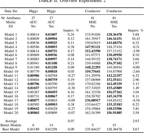 Table Ii From An Evolutionary Strategy Based Training Optimization Of Supervised Machine