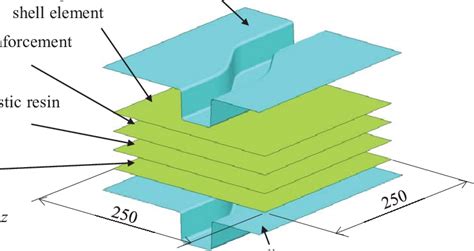 S Rail Thermoforming Simulation Model Of Pre Consolidated Laminate