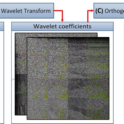 An Illustration Of Our Curl Free Wavelet Projection Method To Find A