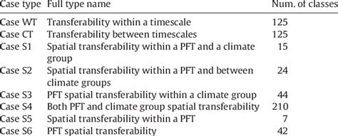 Configurations Of Error Transferability Download Table